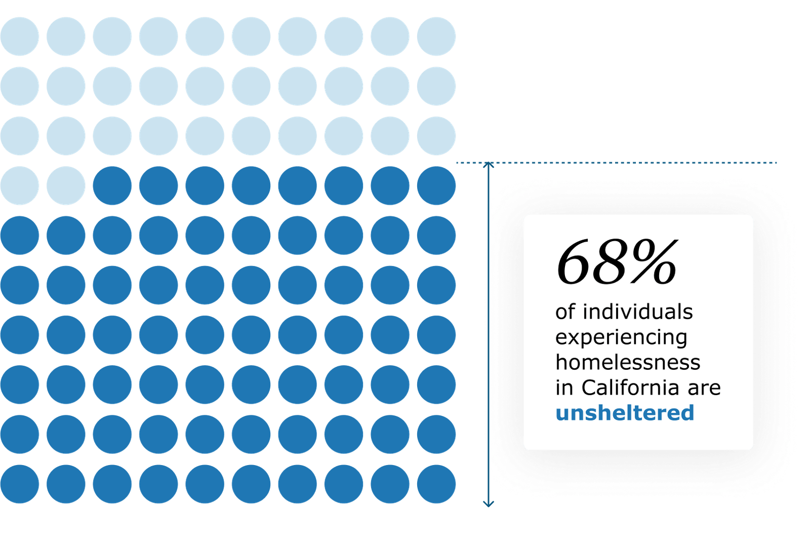 Permanent Supportive Housing: Building On What Works To End Chronic ...