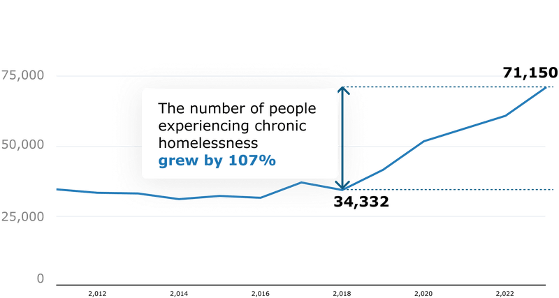 Permanent Supportive Housing: Building On What Works To End Chronic ...