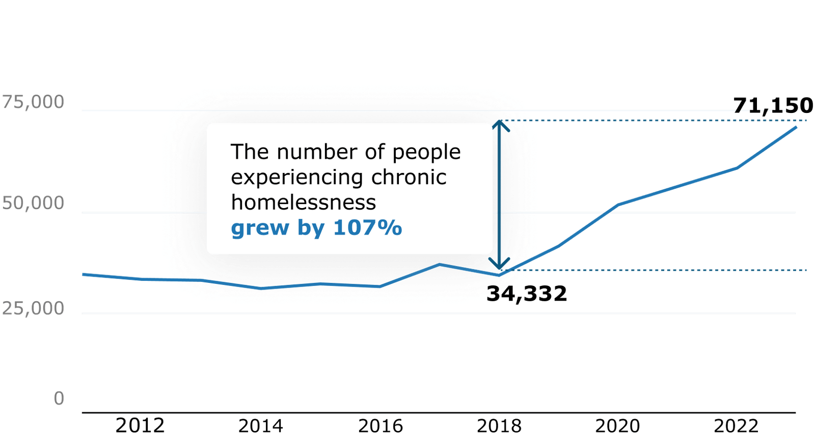 Permanent Supportive Housing: Building On What Works To End Chronic ...