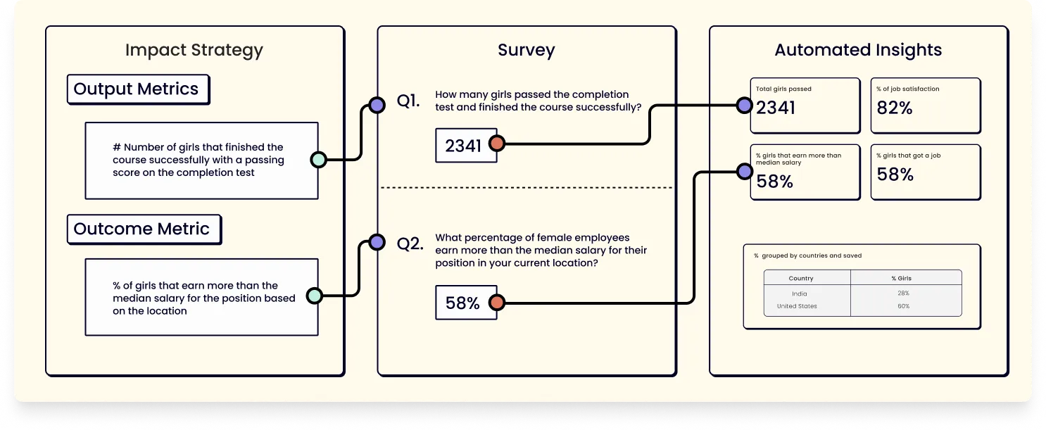 How to choose the right Impact indicators to demonstrate impact ...