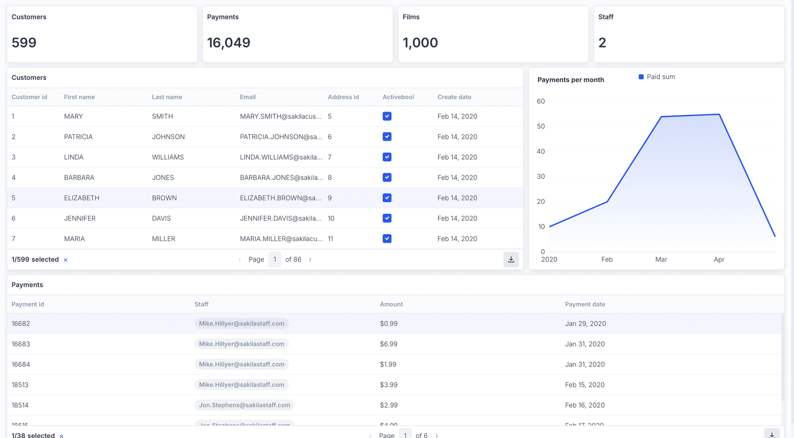 Ready-made dashboards and templates for internal tools | UI Bakery