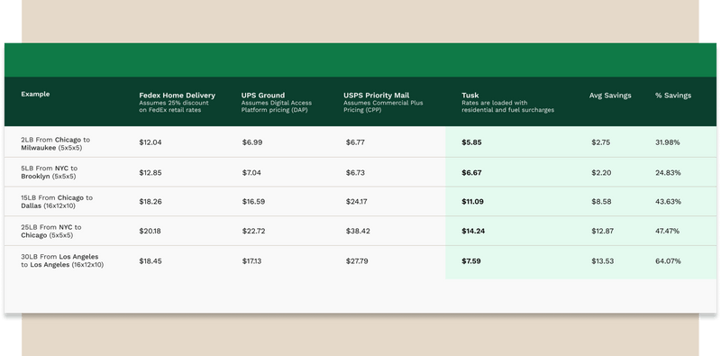 Tusk Logistics - Access Alternative Carriers for E-Commerce Parcel Delivery