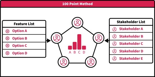 A Product Managers Guide to 100 Point Method