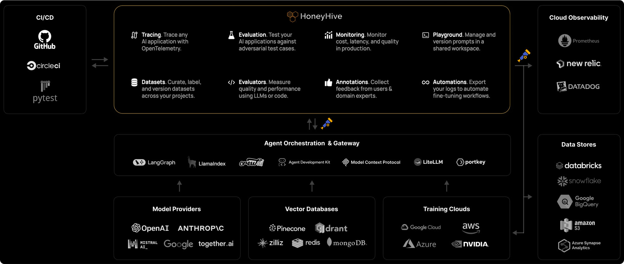 HoneyHive - Modern AI Observability and Evals Platform