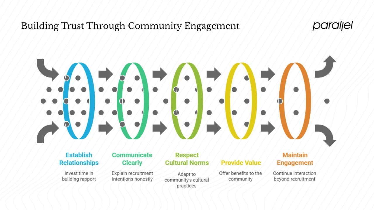 How to Recruit Participants for Research Study (2025)