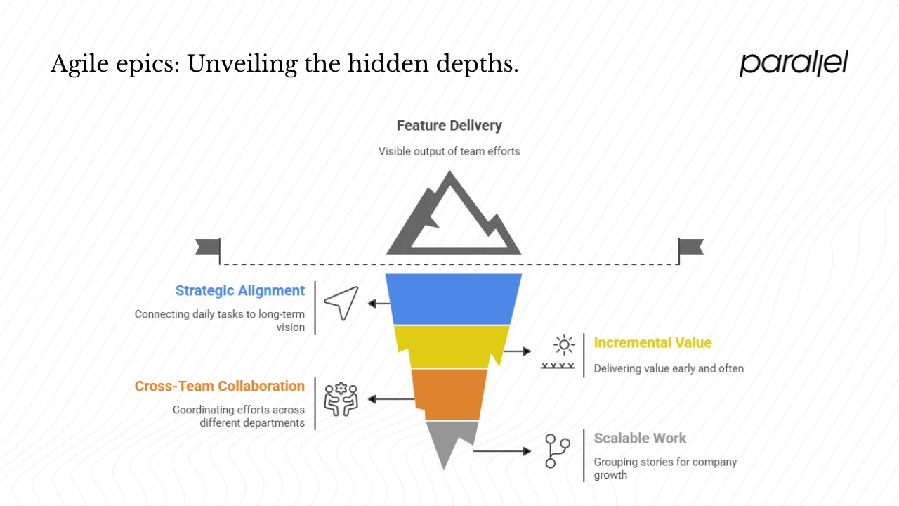 What Is an Agile Epic? Guide (2025)