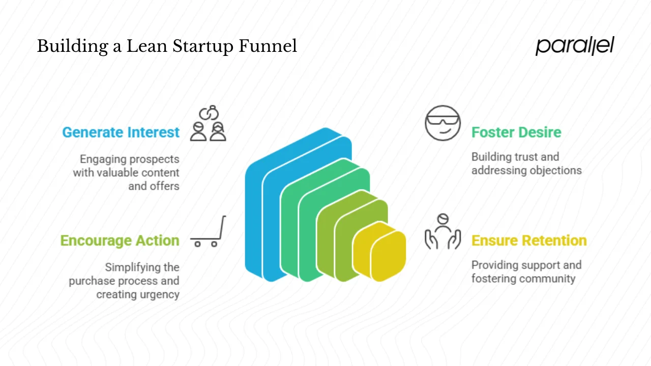 How to Build a Marketing Funnel: Guide (2025)