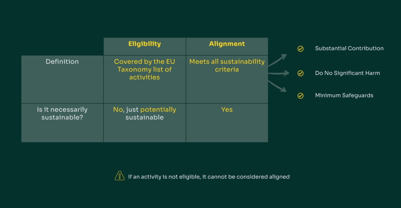 414 | EU Taxonomy: Eligibility vs Alignment?