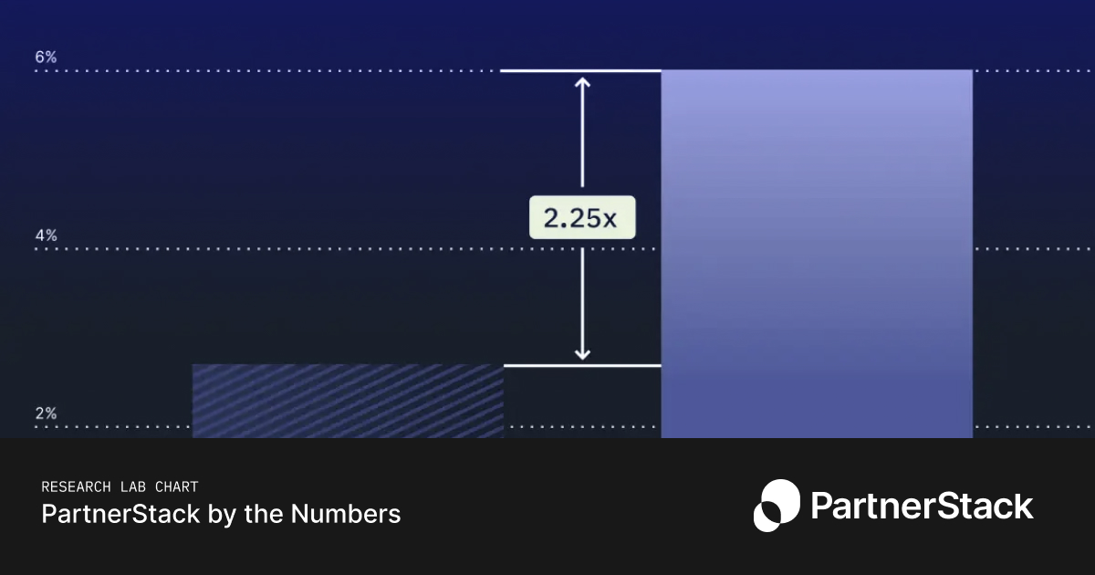 Since gating the PartnerStack Network, more Marketplace partners generate commissions