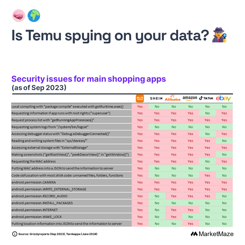 Is Temu spying on your data?🕵️