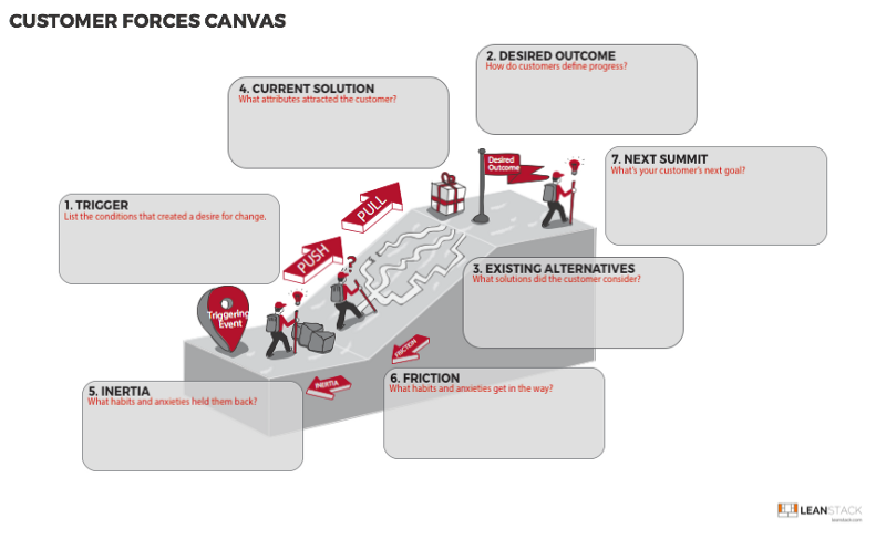 Find Better Problems Worth Solving with the Customer Forces Canvas ...