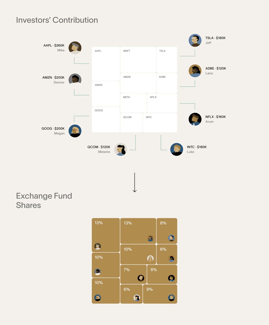 How Do Exchange Funds Work? The Ultimate Guide | Cache
