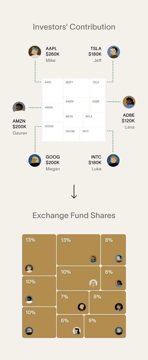 How Do Exchange Funds Work? The Ultimate Guide | Cache