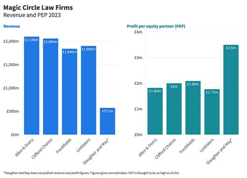 The Magic Circle Law Firms: Who They Are, And What They Do