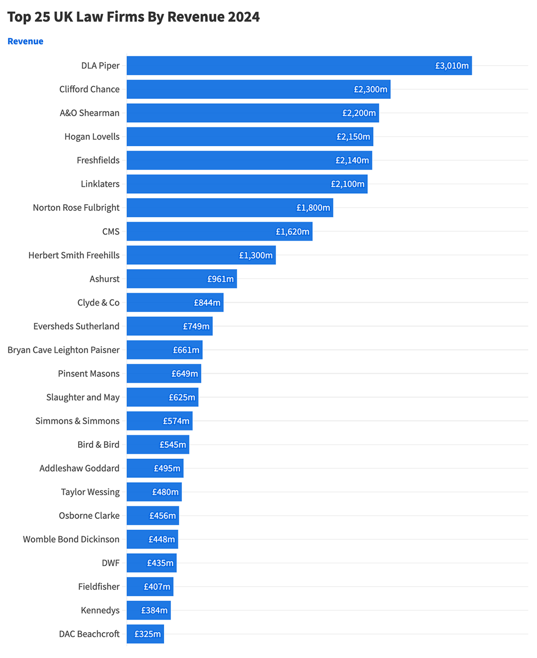 The Top 25 Biggest Law Firms In The UK