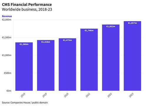CMS: All You Need To Know