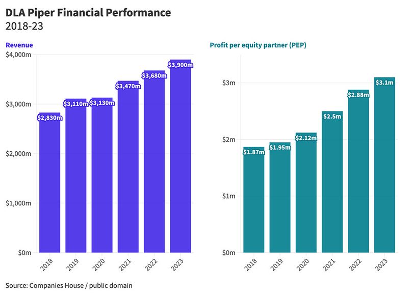 DLA Piper: All You Need To Know