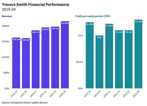 Travers Smith: All You Need To Know