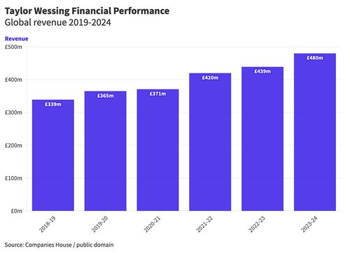 Taylor Wessing: All You Need To Know