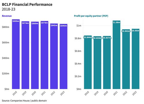 BCLP: All You Need To Know