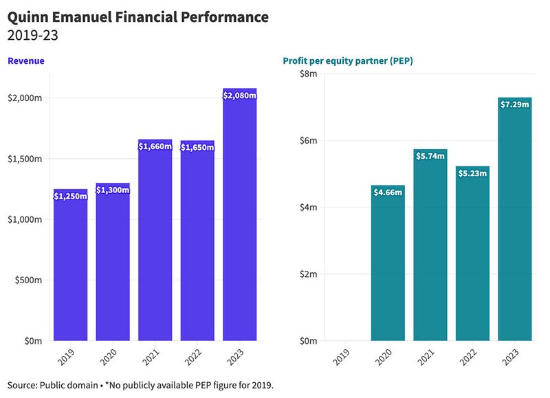 Quinn Emanuel: All You Need To Know