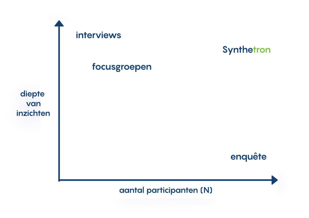 Onderzoeksbureau voor Kwalitatief Onderzoek & Co-creatie