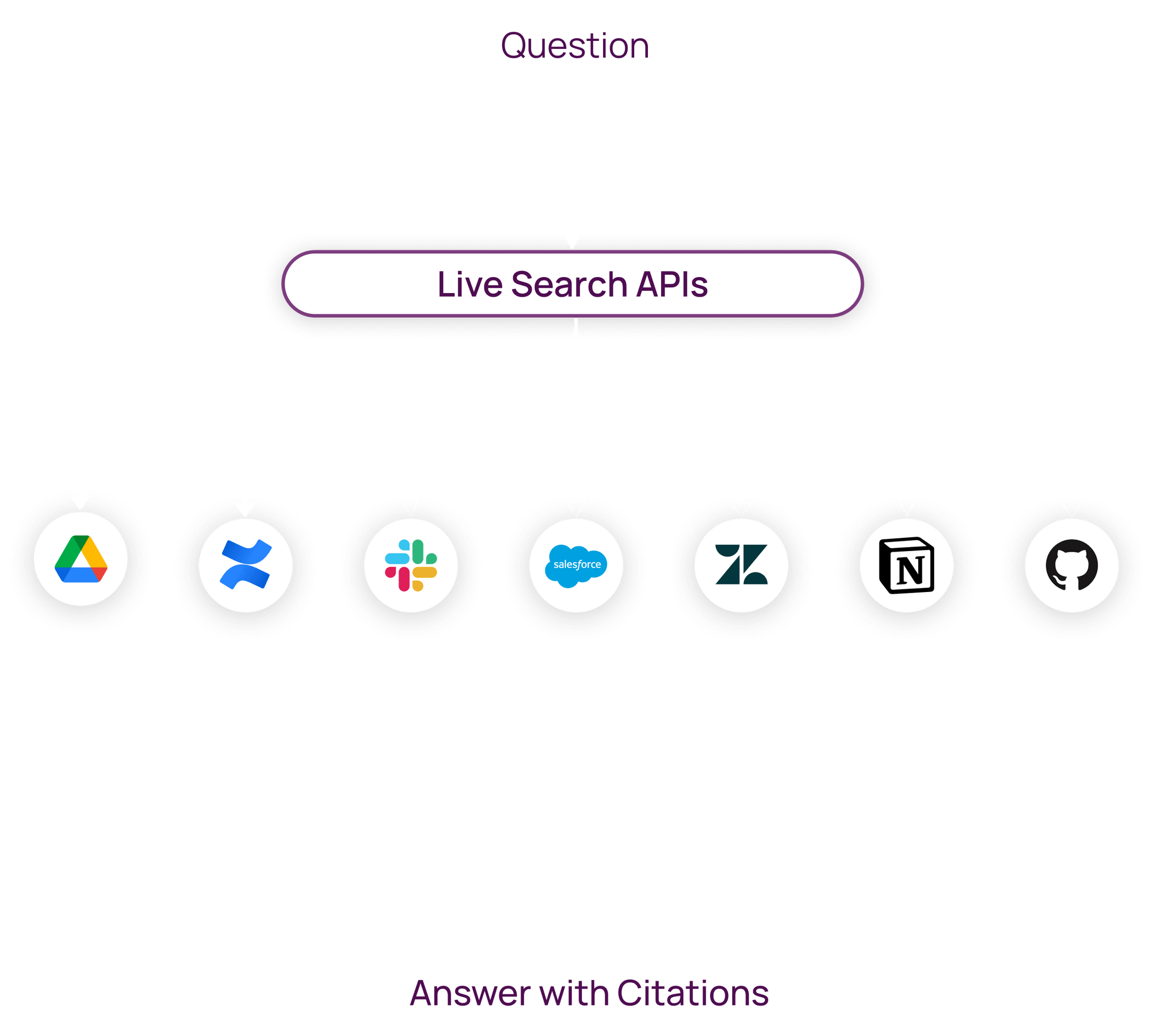 Dashworks | AI Assistant for Workplace Questions