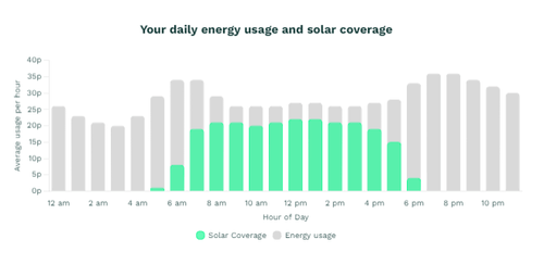 How to Calculate Solar Panel Output | Use Our Calculator