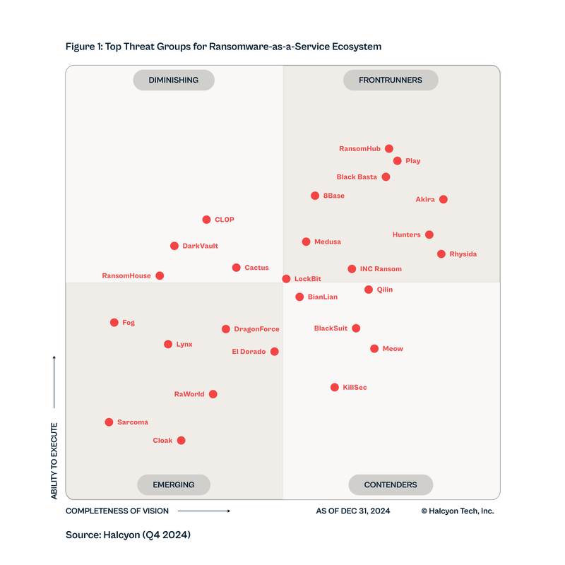 Top Ransomware Groups