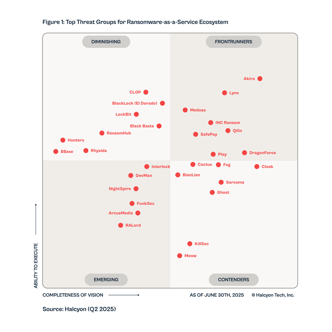 Top Ransomware Groups