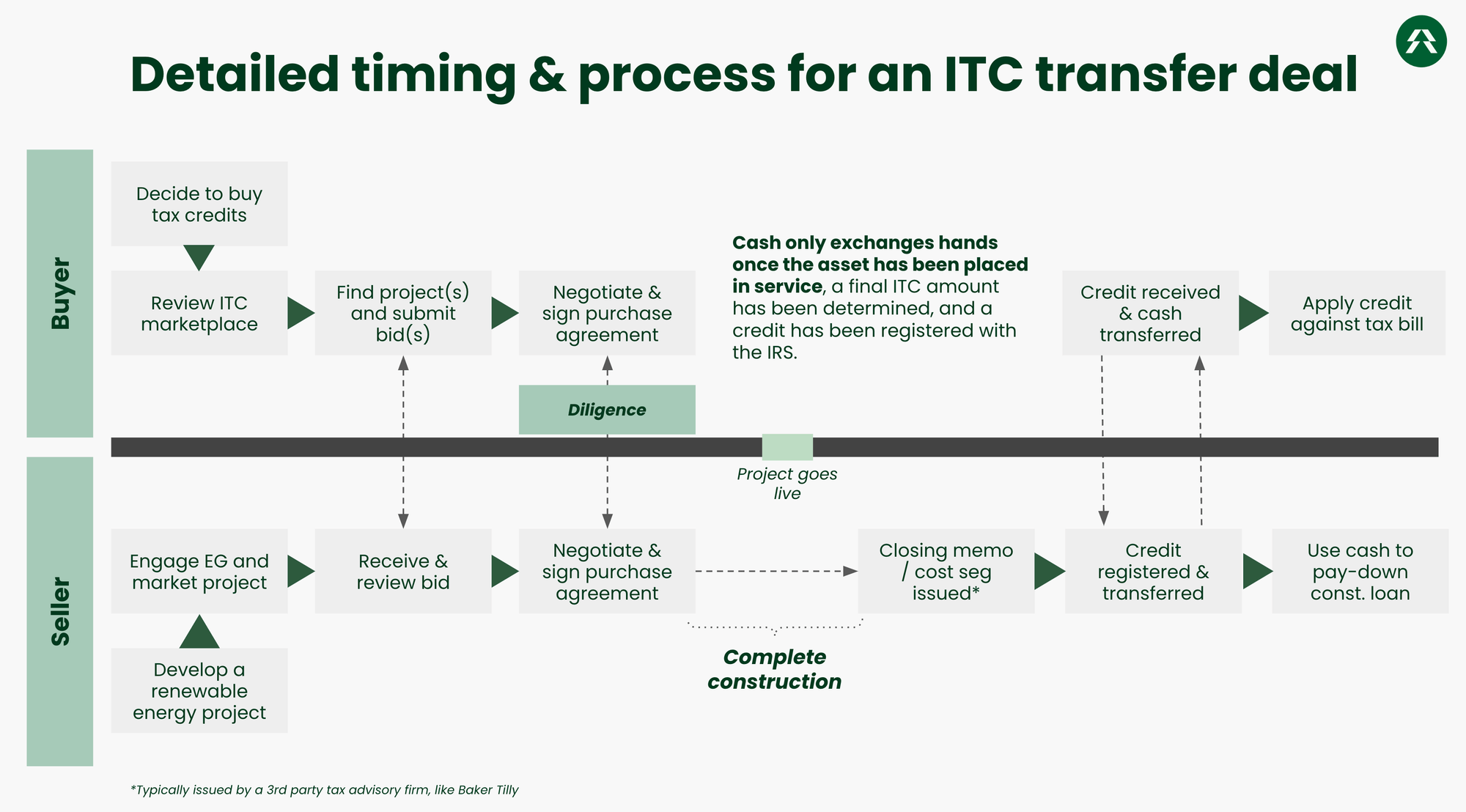 Seller FAQs on Transferable Tax Credits