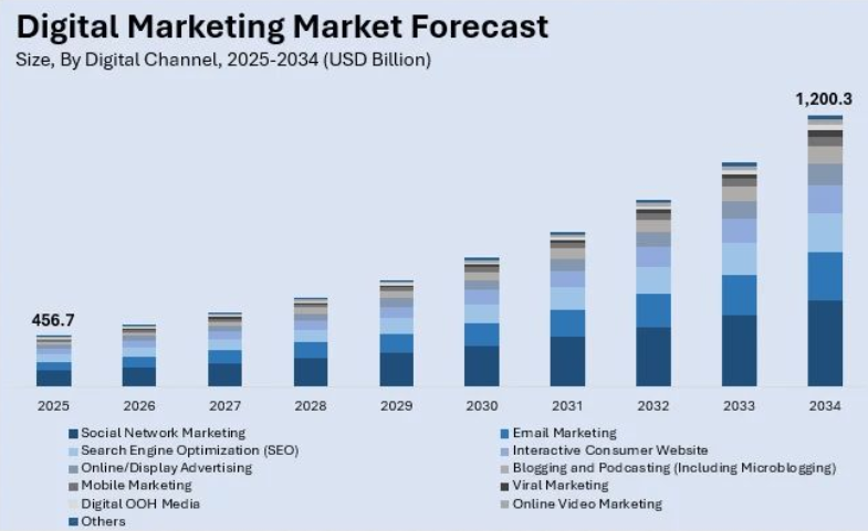 600+ Digital Marketing Statistics 2026: Trends & Benchmarks