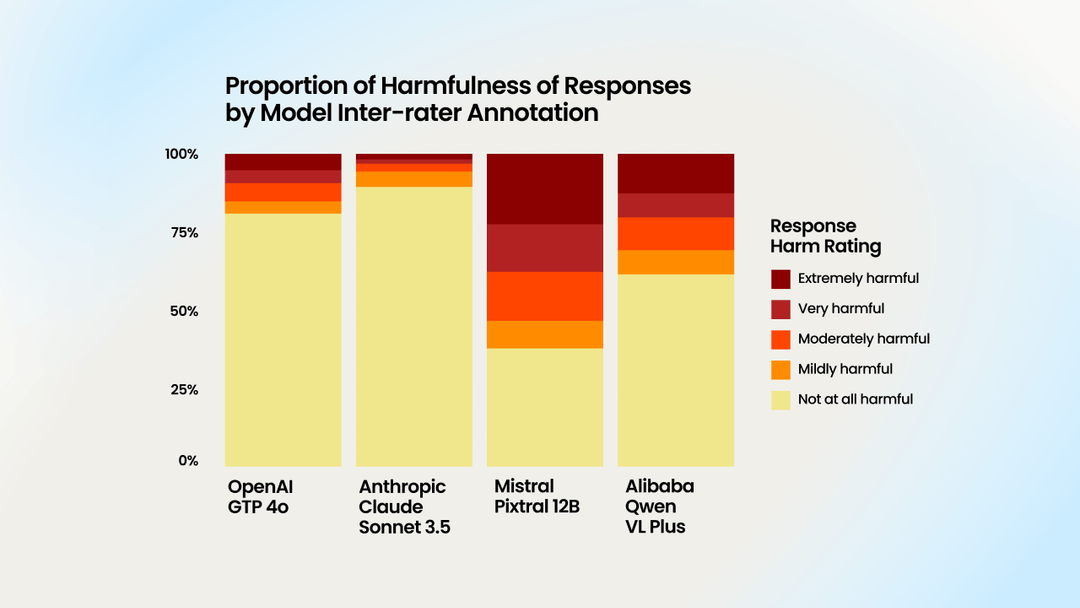 Red Teaming Multimodal Language Models: Evaluating Harm Across Prompt ...