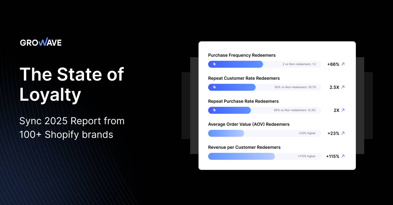 The State of Loyalty: 2025 Report From 100+ Shopify Brands