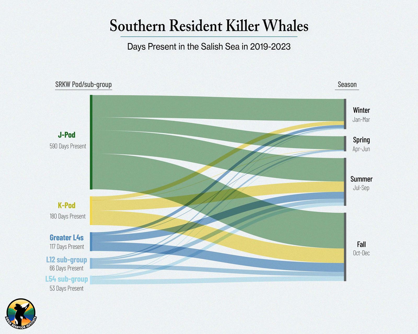 Southern Resident killer whales | Orca Behavior Institute