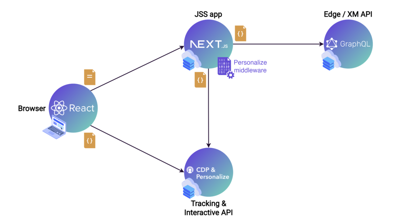 Troubleshooting tracking and personalisation in Sitecore XM Cloud - ByteMinds