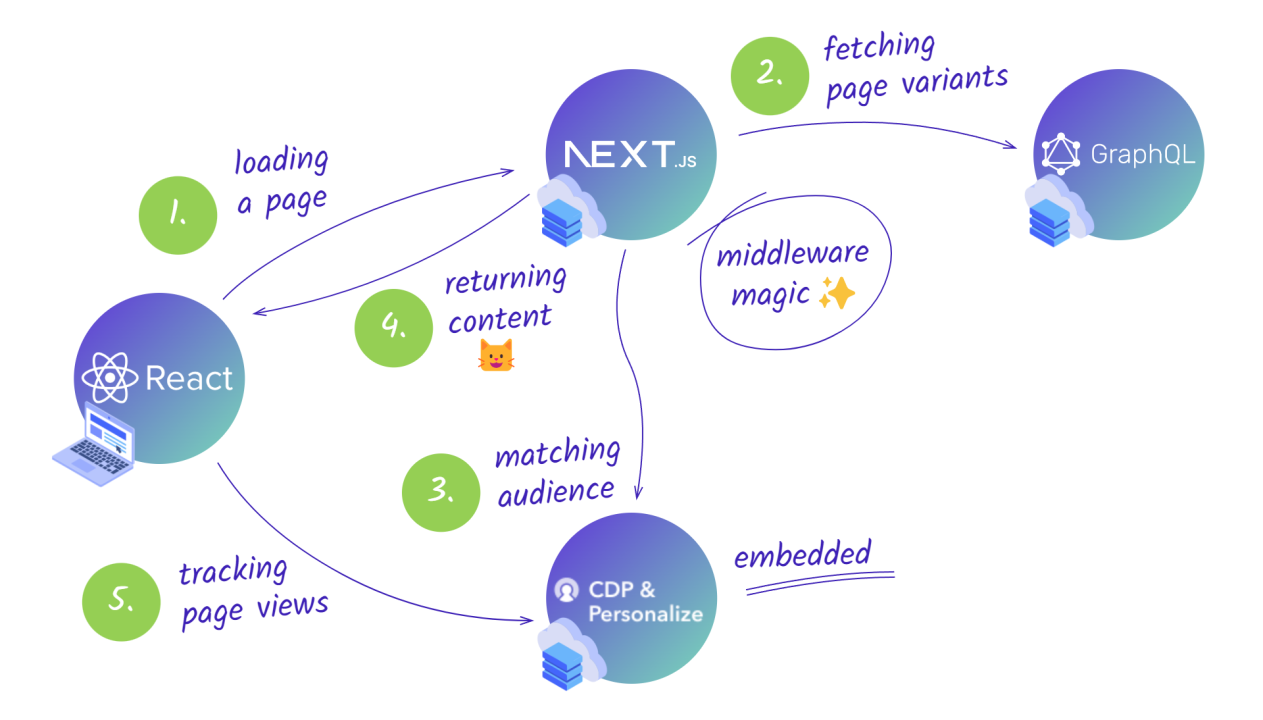 How personalisation works in Sitecore XM Cloud - ByteMinds