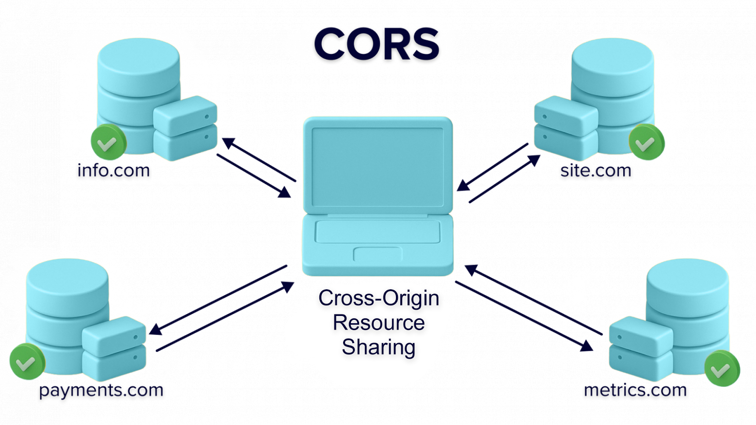 Understanding CORS: A Practical Guide - ByteMinds