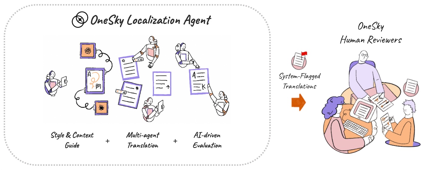 OneSky Localization Agent | AI Multi-Agent Translation Platform for Software, Web, Apps and ...