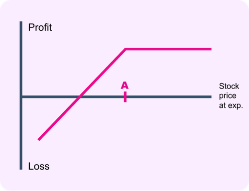 Option Trading Strategies | Option Strategy - The Options Playbook