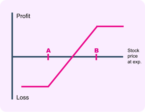 Option Trading Strategies | Option Strategy - The Options Playbook