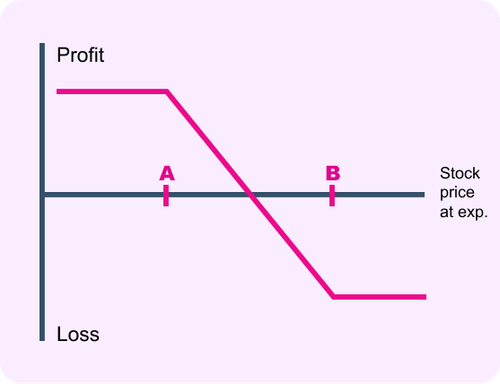 Long Put Option Strategy | Trading Put Options - The Options Playbook