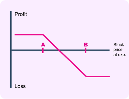 Long Strangle Option Strategy - The Options Playbook