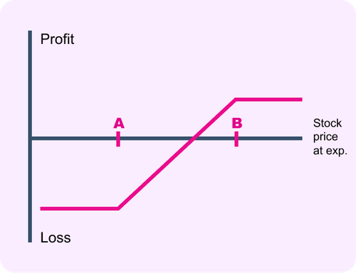 Diagonal Put Spread | Diagonal Spreads - The Options Playbook