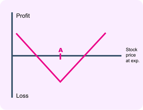 Long Straddle Option Strategy - The Options Playbook