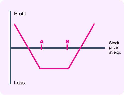 Diagonal Put Spread | Diagonal Spreads - The Options Playbook