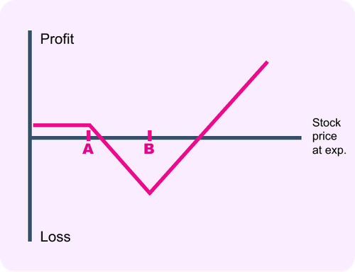 Diagonal Put Spread | Diagonal Spreads - The Options Playbook