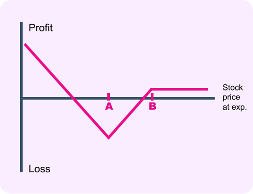 Short Call Spread | Bear Call Spread - The Options Playbook