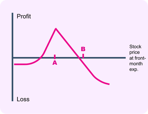 Long Calendar Call Spread | Calendar Spreads - The Options Playbook