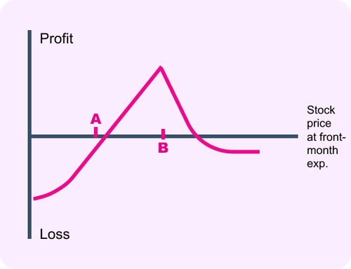 Call Backspread | Back Spread Options - The Options Playbook